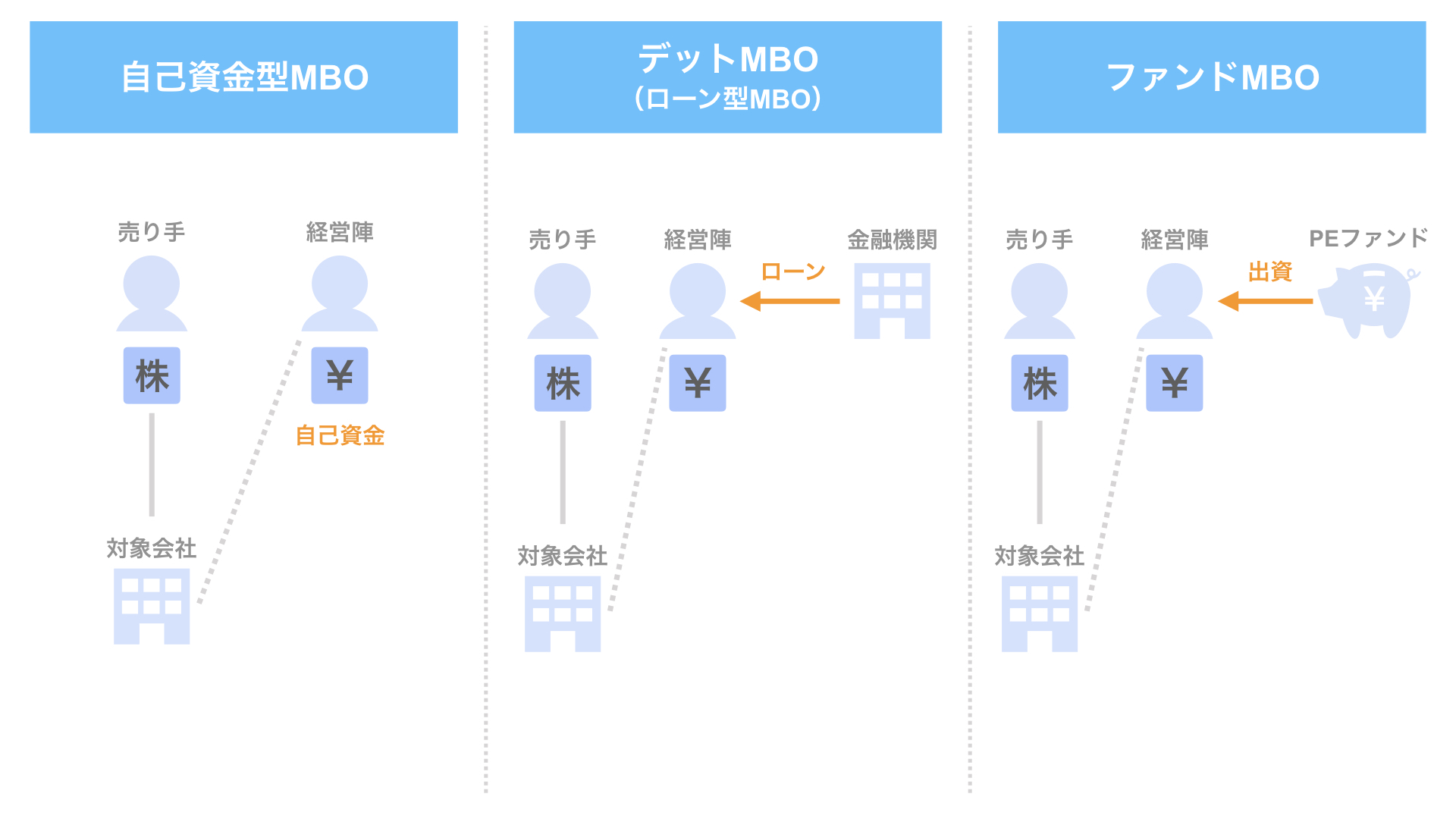 【図解】事業承継でMBOを利用する場合の3つのスキーム | M&A・事業承継ならSoGotcha!（ソガッチャ）