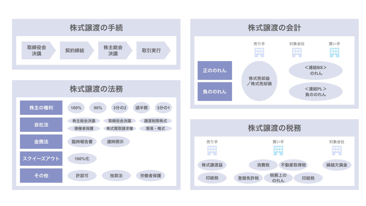 【図解】株式譲渡で知っておくべきこと【手続／法務／会計／税務】