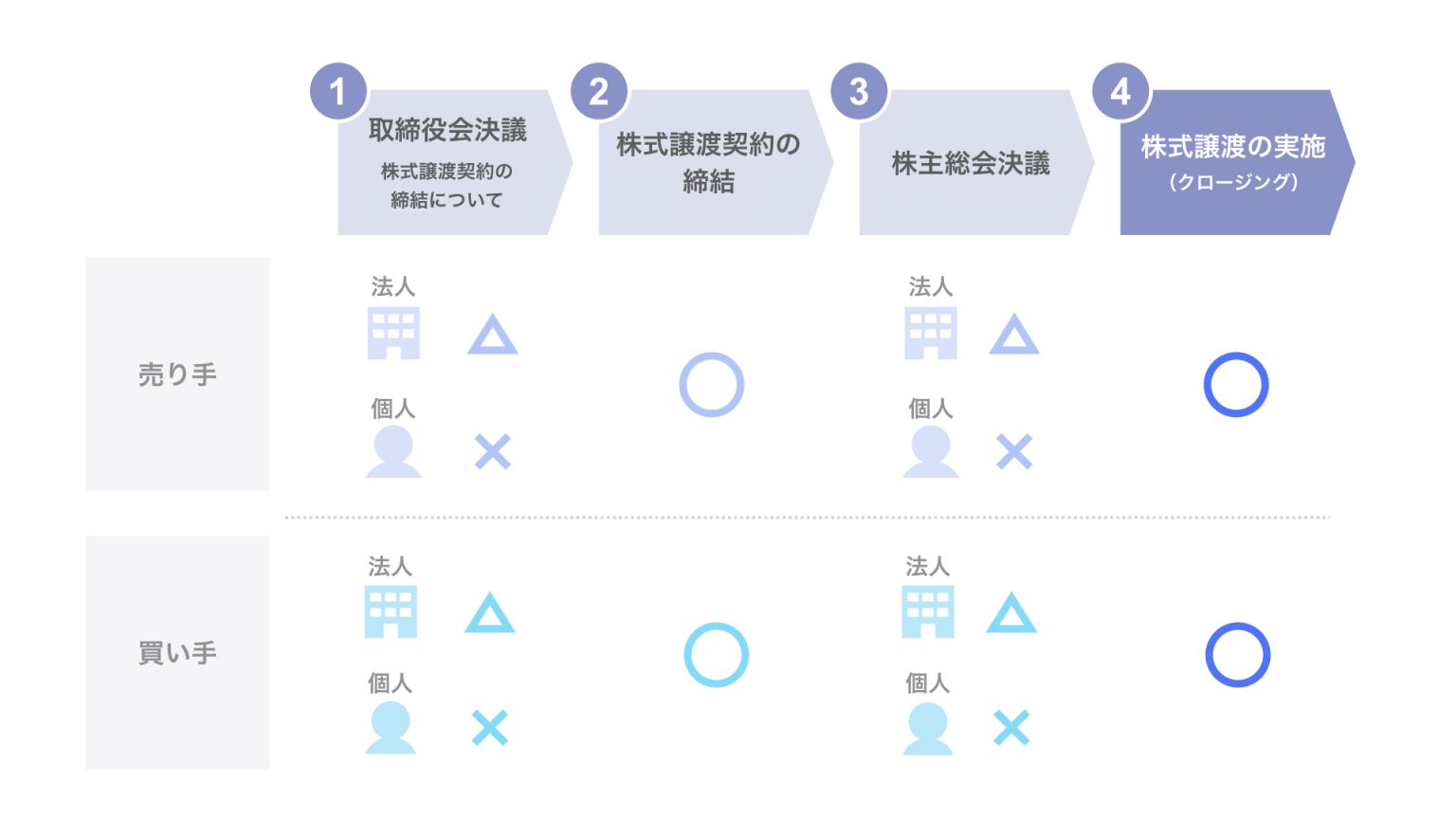 【図解】株式譲渡で知っておくべきこと【手続／法務／会計／税務】