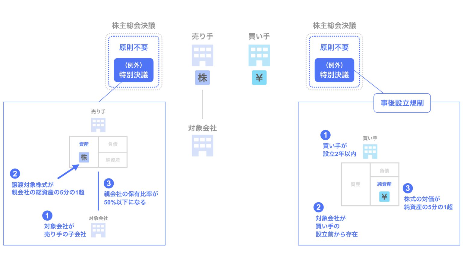 【図解】株式譲渡で知っておくべきこと【手続／法務／会計／税務】