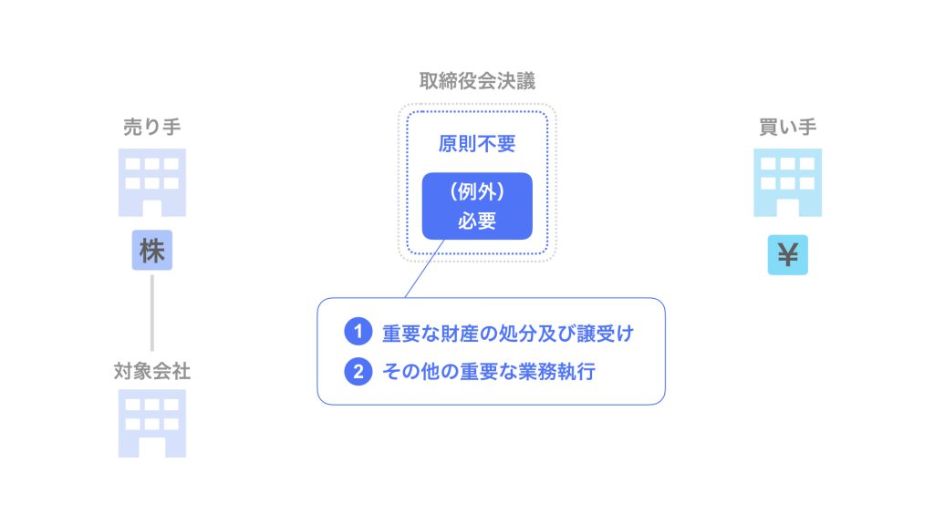 【図解】株式譲渡で知っておくべきこと【手続／法務／会計／税務】