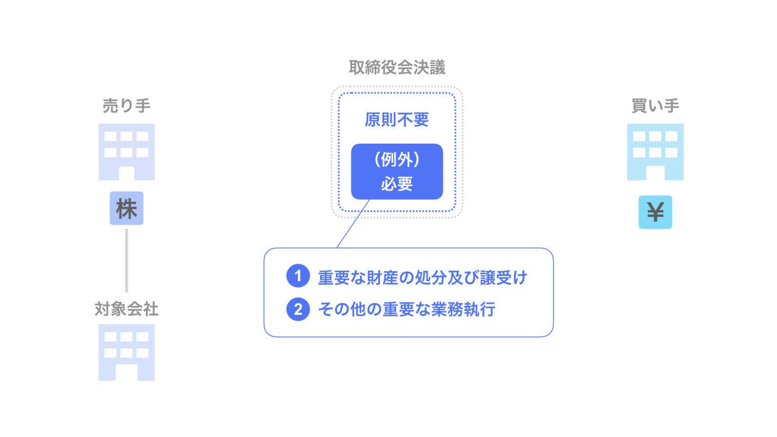 【図解】株式譲渡で知っておくべきこと【手続／法務／会計／税務】