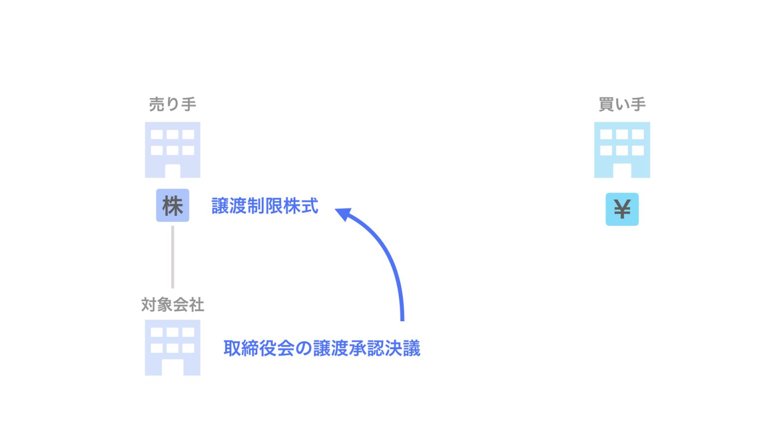 【図解】株式譲渡で知っておくべきこと【手続／法務／会計／税務】