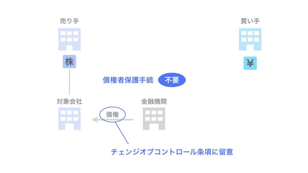 【図解】株式譲渡で知っておくべきこと【手続／法務／会計／税務】