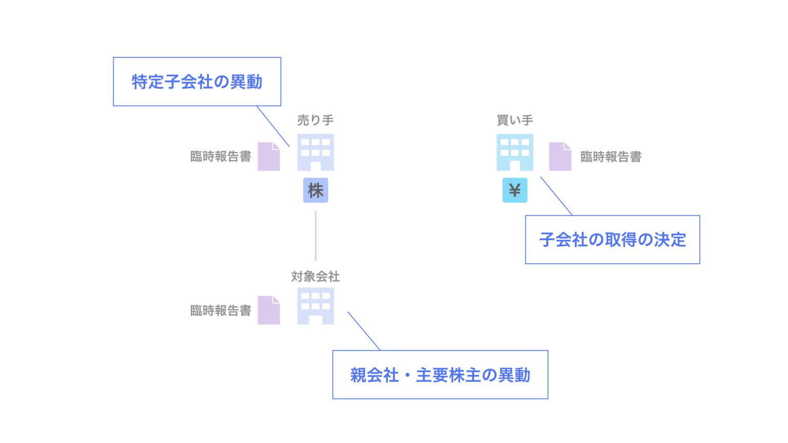 【図解】株式譲渡で知っておくべきこと【手続／法務／会計／税務】