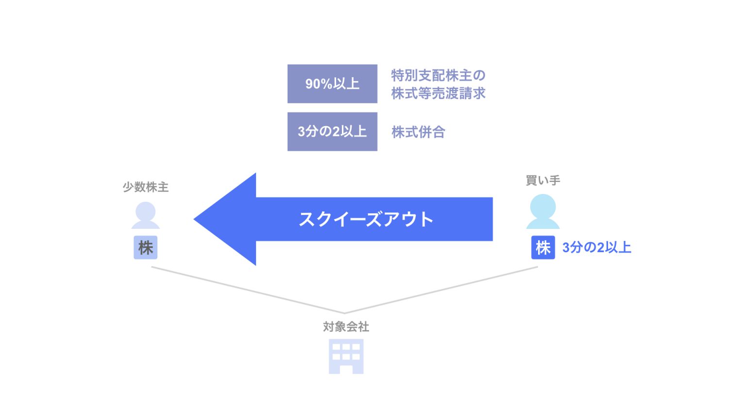 【図解】株式譲渡で知っておくべきこと【手続／法務／会計／税務】