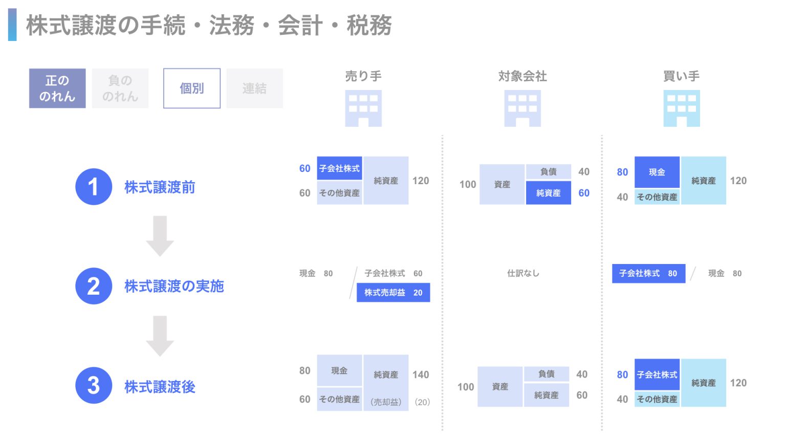 【図解】株式譲渡で知っておくべきこと【手続／法務／会計／税務】