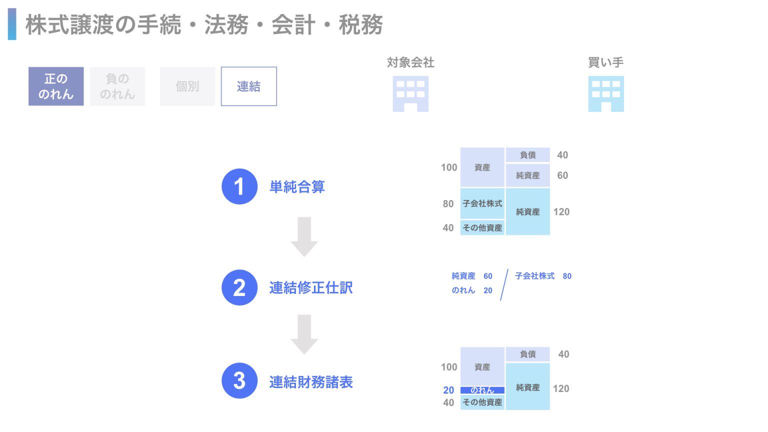 【図解】株式譲渡で知っておくべきこと【手続／法務／会計／税務】