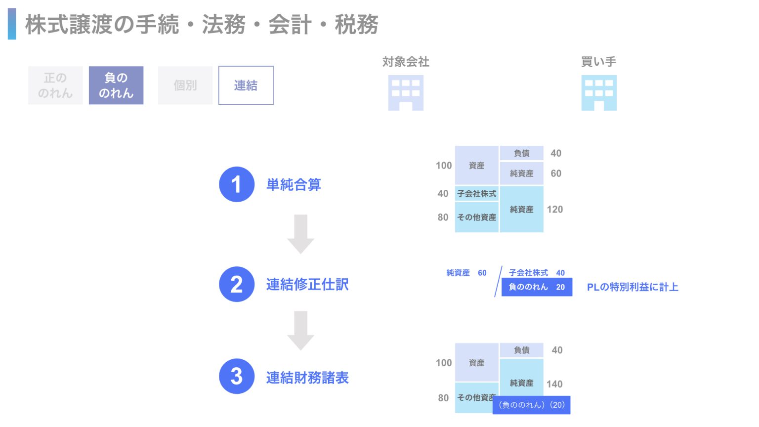 【図解】株式譲渡で知っておくべきこと【手続／法務／会計／税務】