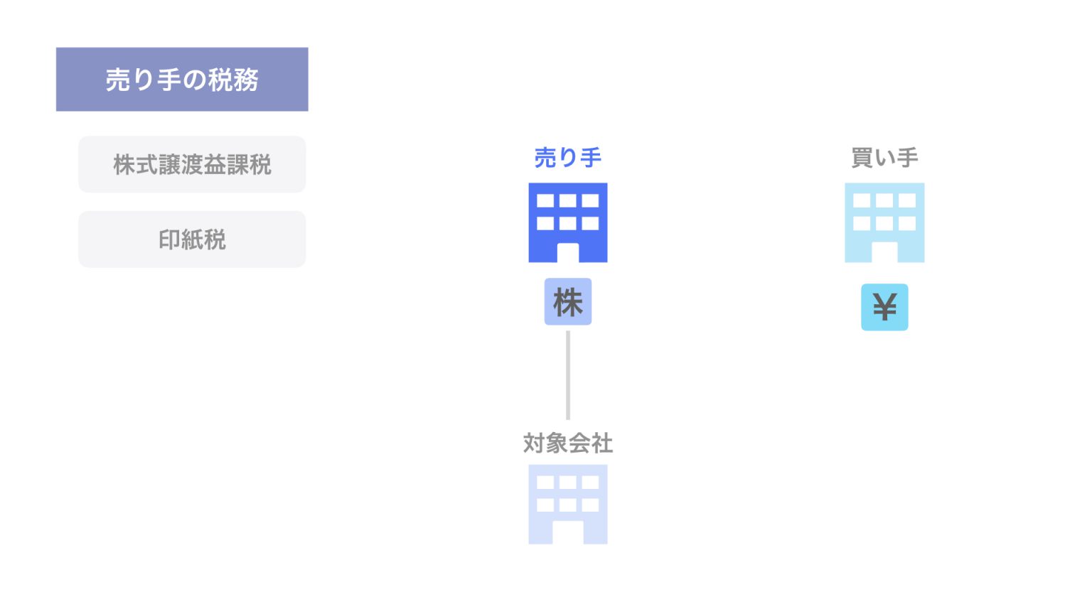 【図解】株式譲渡で知っておくべきこと【手続／法務／会計／税務】