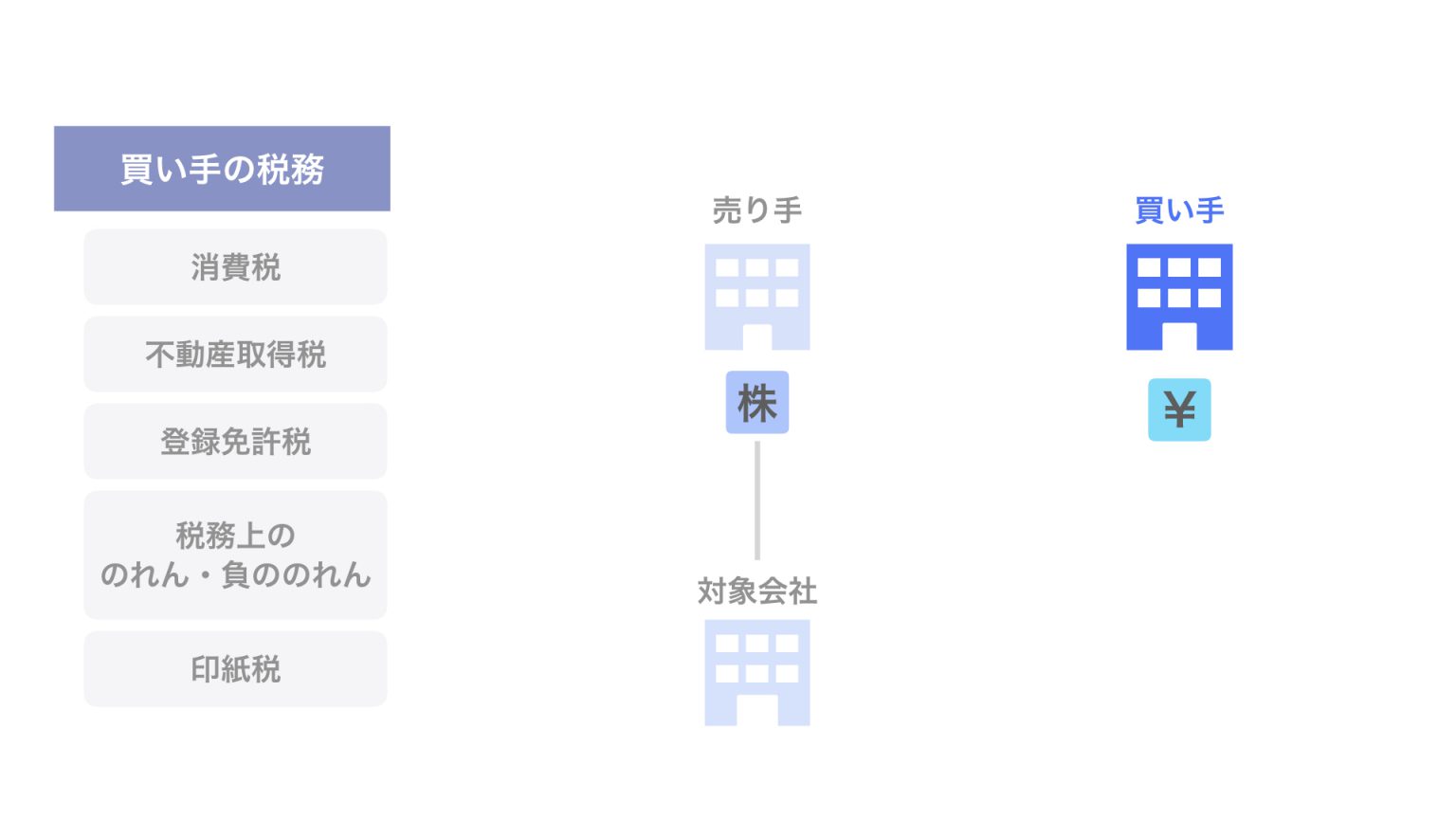 【図解】株式譲渡で知っておくべきこと【手続／法務／会計／税務】
