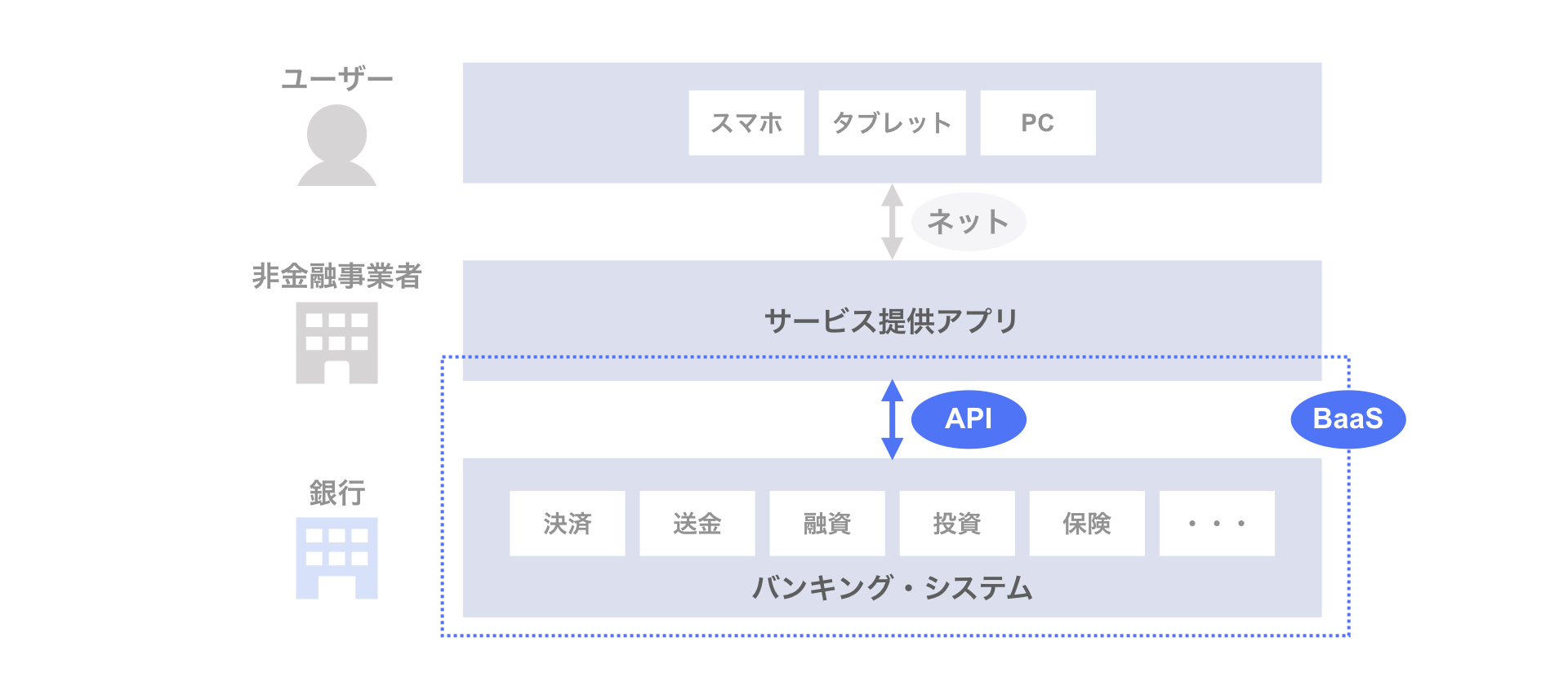 BaaS（Banking as a Service）とは？